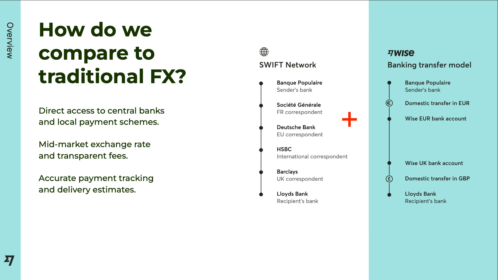 Wise & Swift join forces. It will change the game for banks 🏦🌐; Revolut is yet to file a formal ...