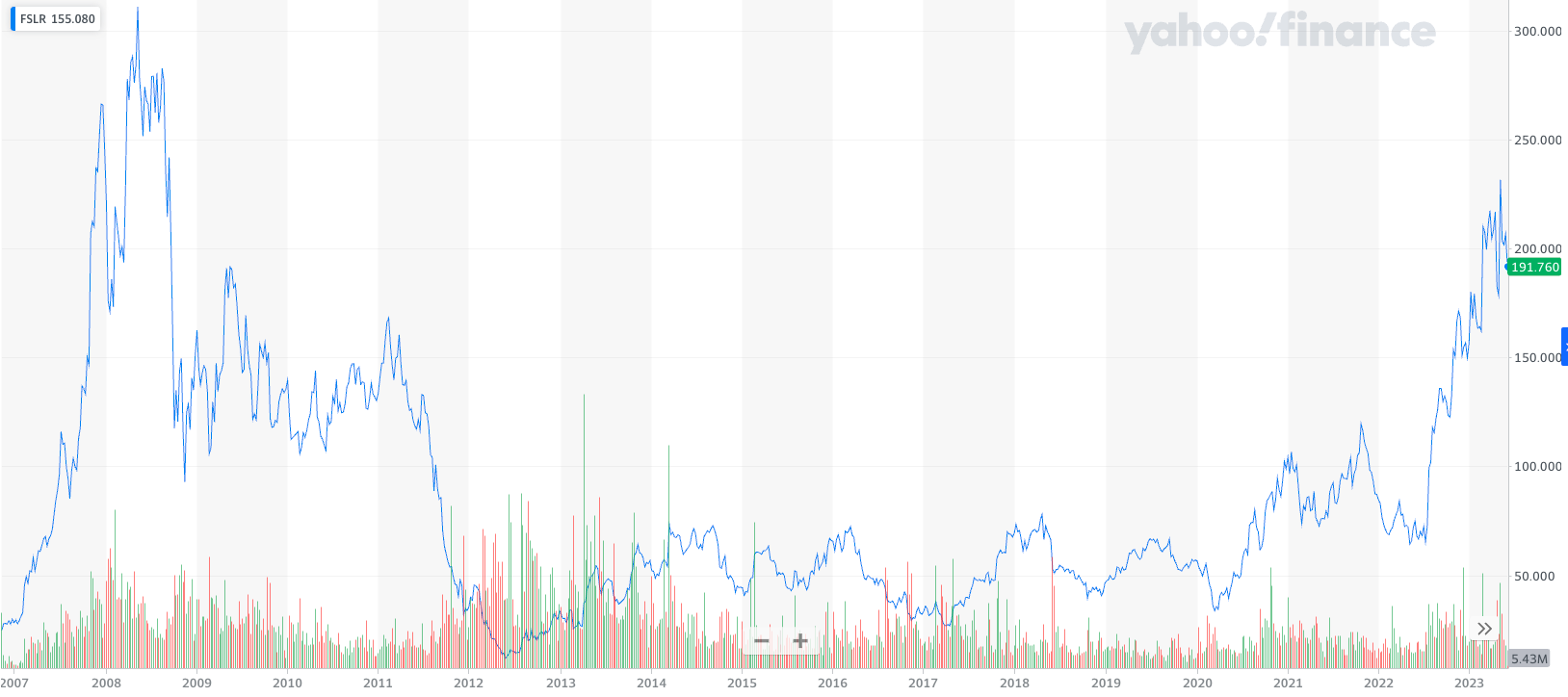 The dynamics of the Solar Industry: Understanding Past and Present