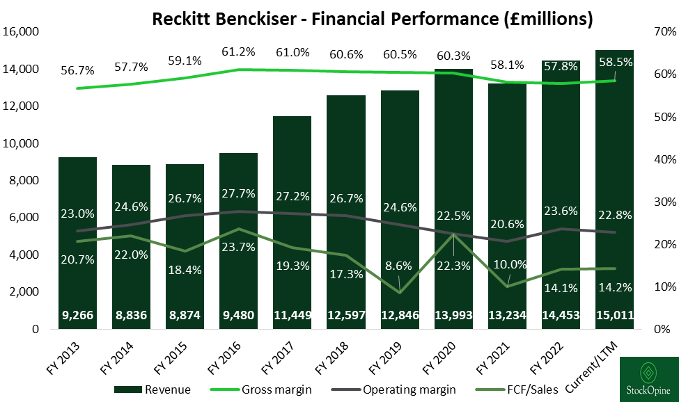 Reckitt: Brands, Transformation and Future Potential