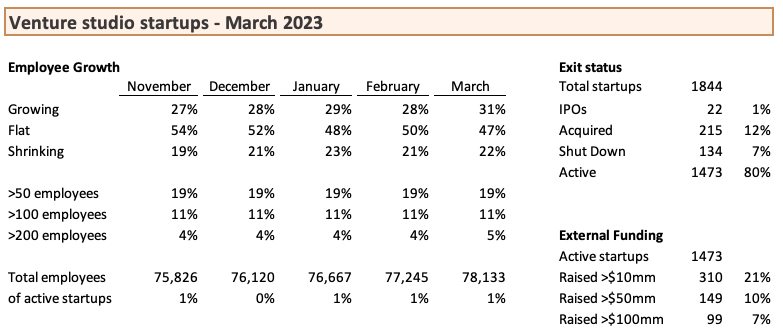 Venture Studio Index | Substack