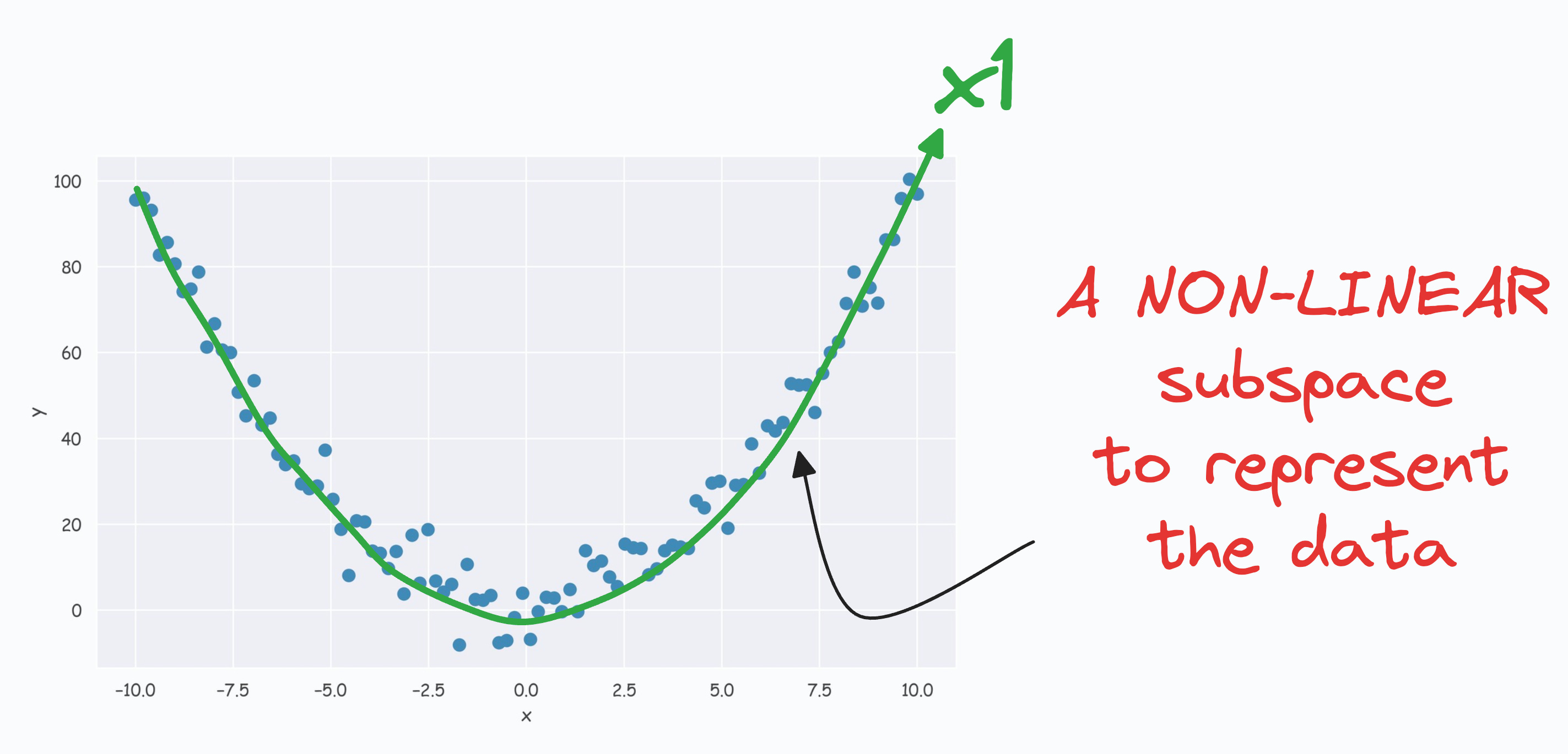 KernelPCA vs. PCA for Dimensionality Reduction