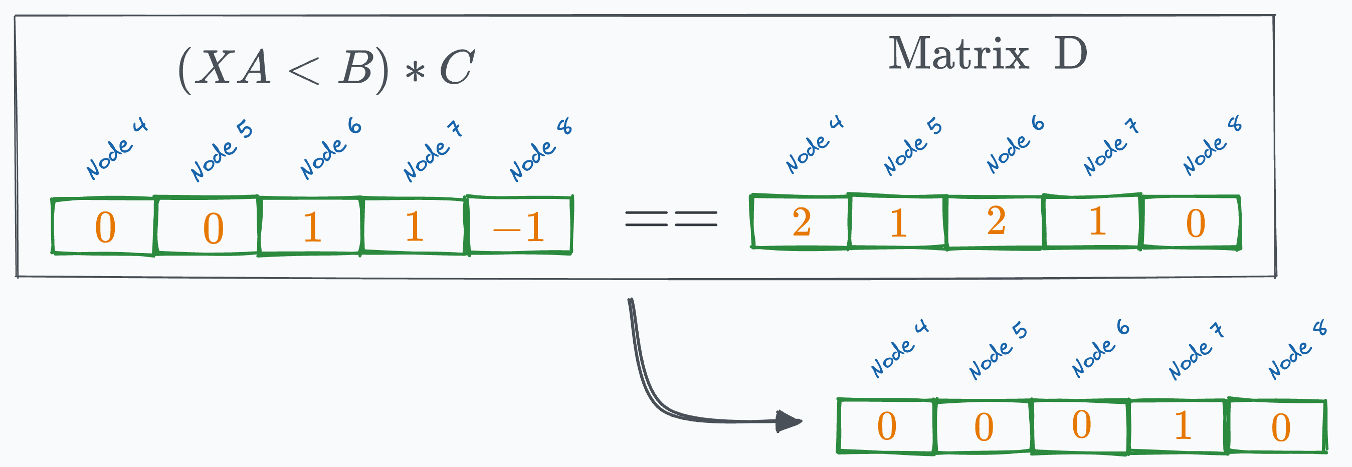 Transform Decision Tree into Matrix Operations.