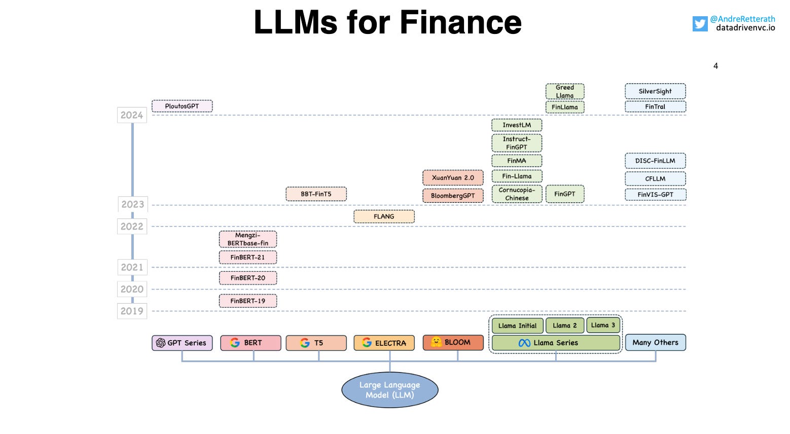 LLM Applications in Finance & Investing