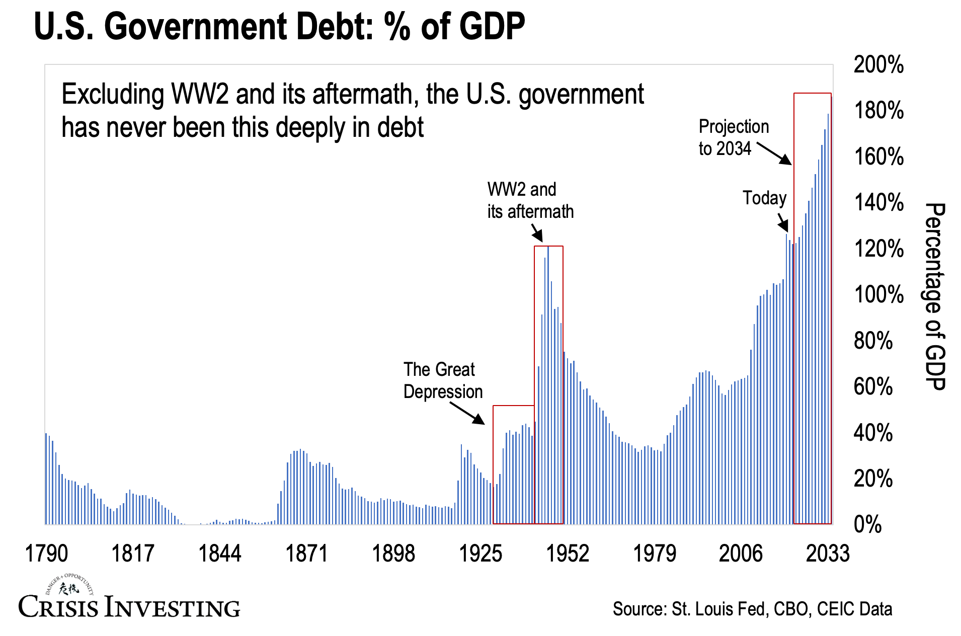 U.S. Government Debt vs. GDP - by Lau Vegys