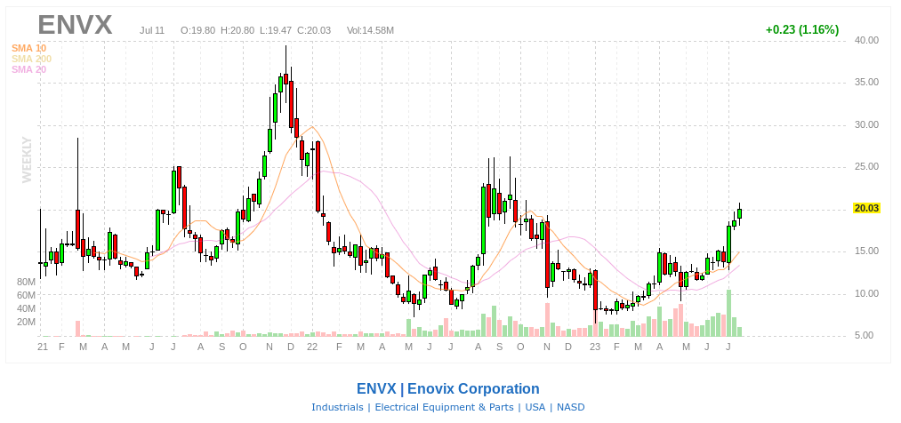 A Primer On Enovix Corp. - Overlooked Alpha
