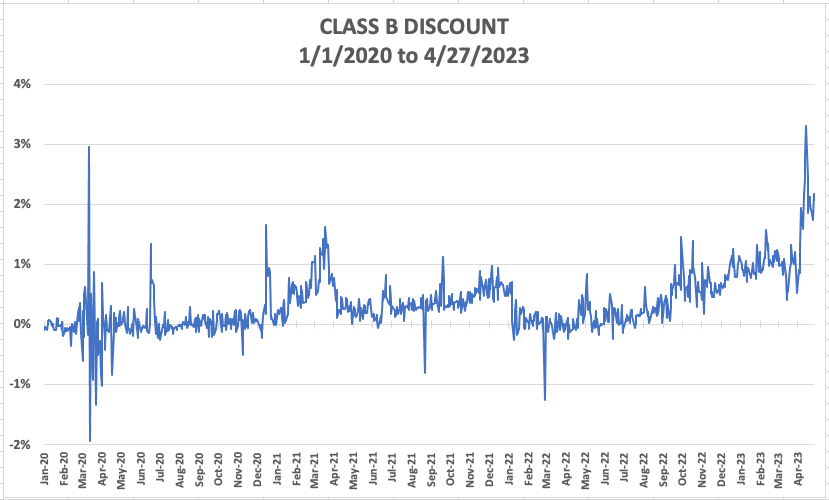 Berkshire Hathaway's Class B Discount