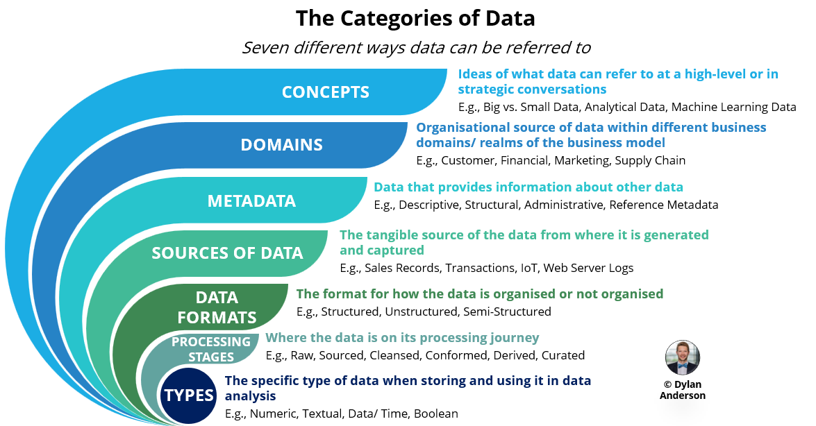 Issue #9 - Clarifying Data Terminology - by Dylan Anderson