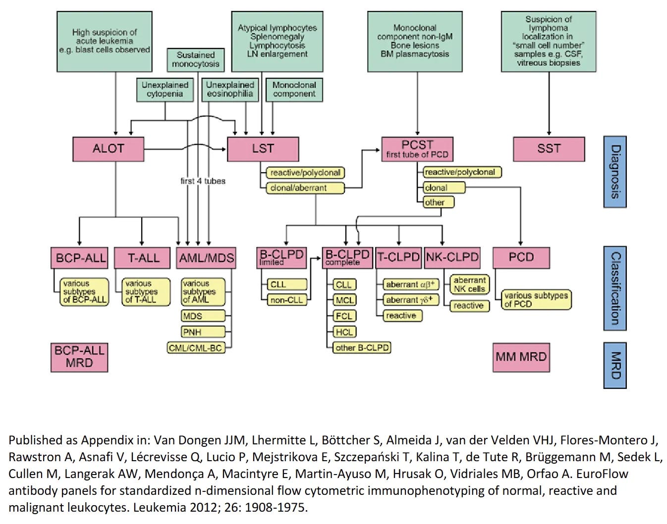 流式細胞儀在血液疾病的應用：入門 - by Gem Wu - 狐狸血液學 Fox Hematology 🦊🩸