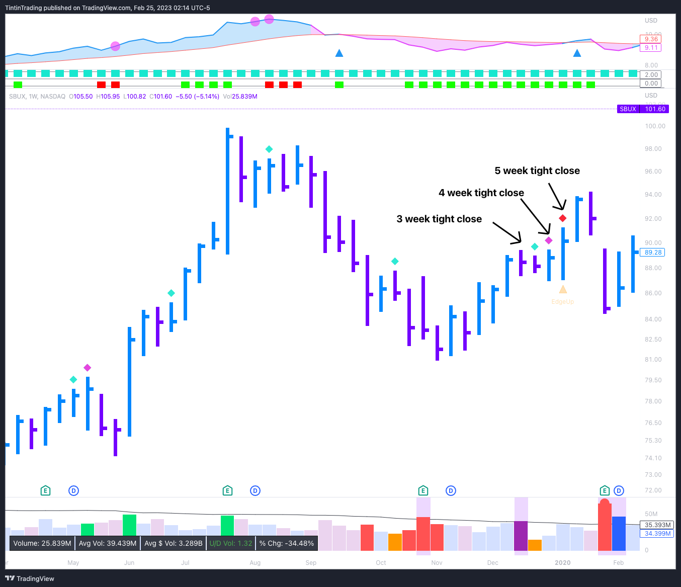 ☘️Three-Weeks-Tight Pattern - Anatomy