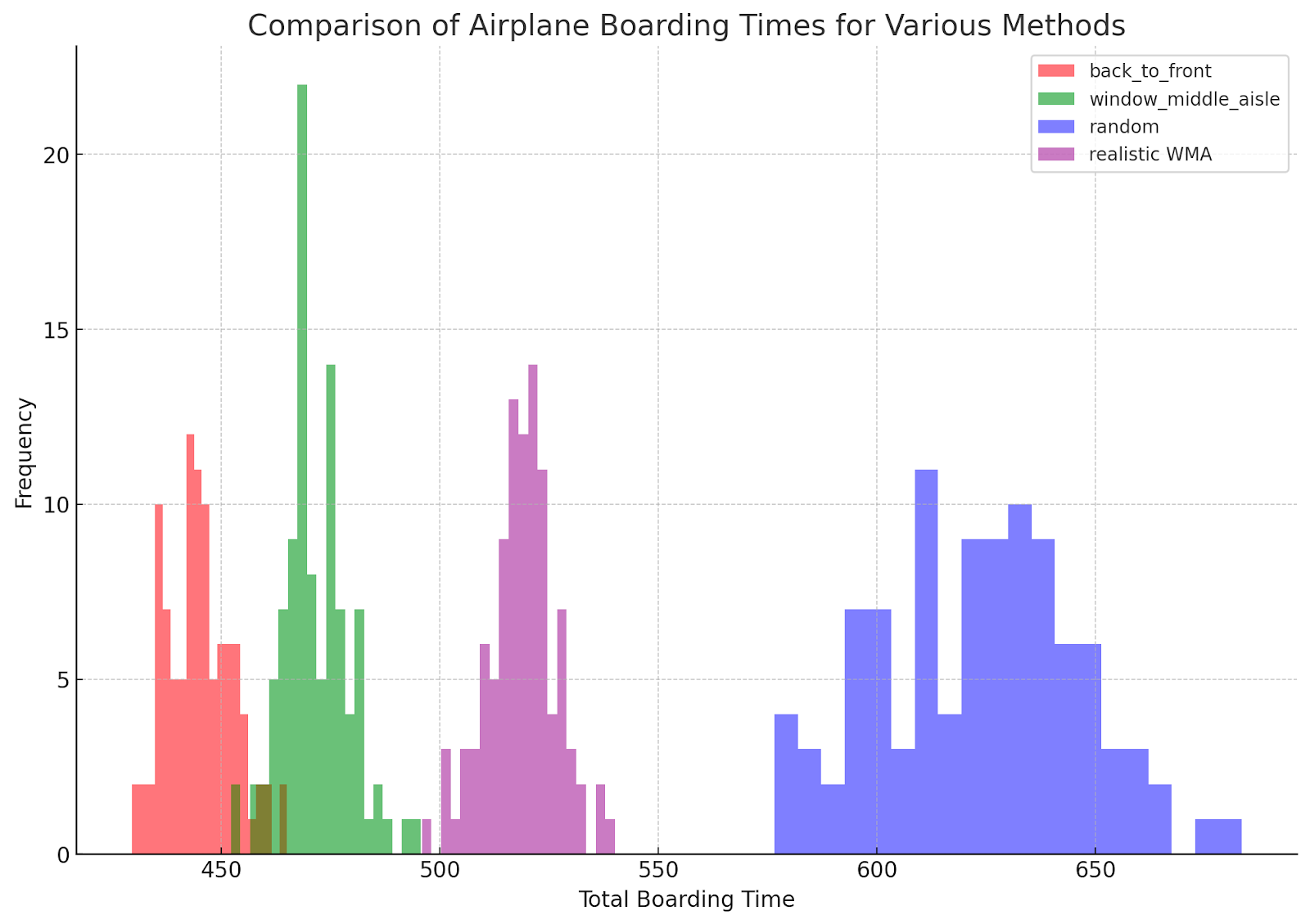 Rethinking Airplane Boarding: Balancing Efficiency, Preferences, and ...