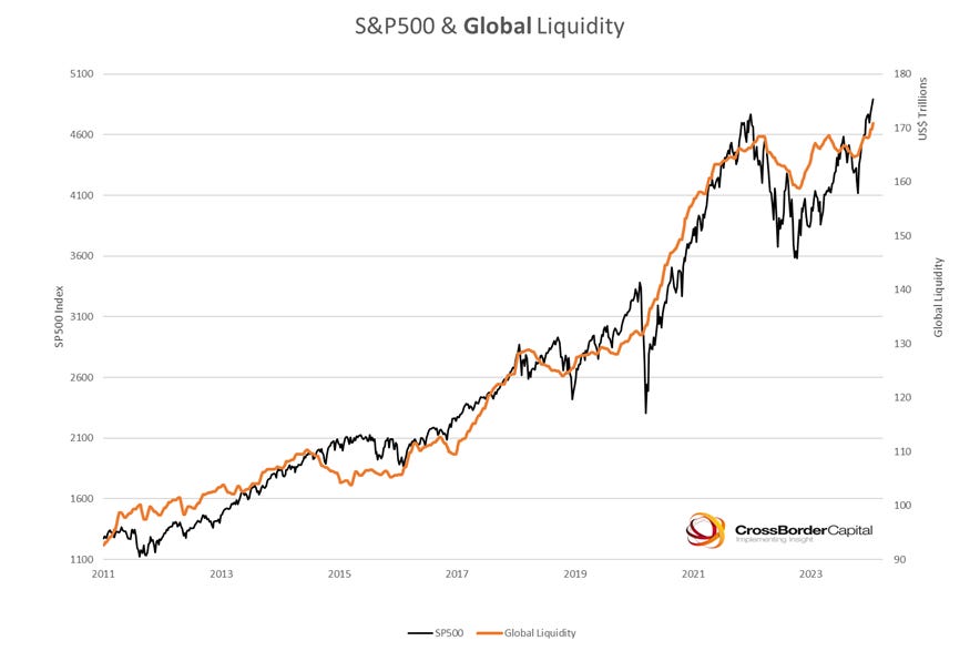The Liquidity Transmission Process - by Michael Howell