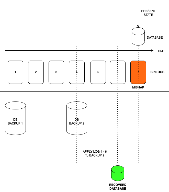 Point in time recovery MYSQL - by Nimish Agrawal