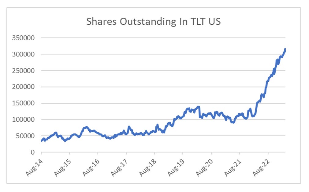 IS TLT STILL A SHORT? - by Russell Clark