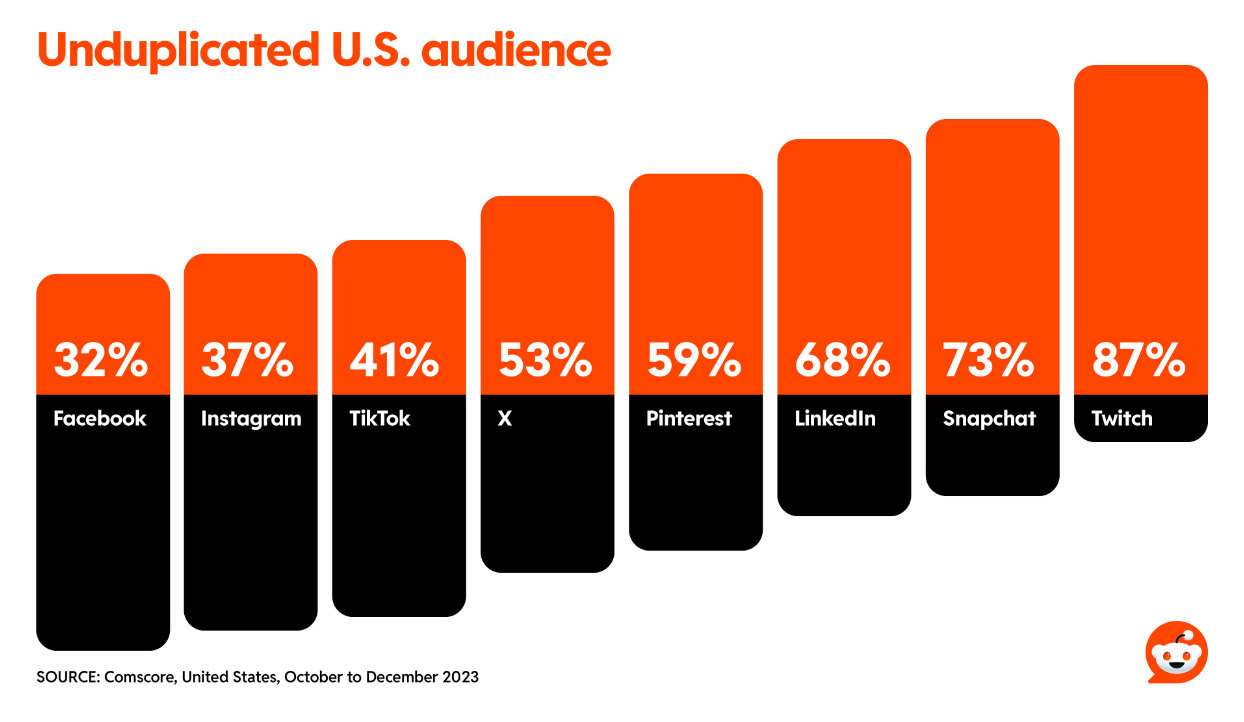 Reddit S-1 Breakdown - by Tanay Jaipuria