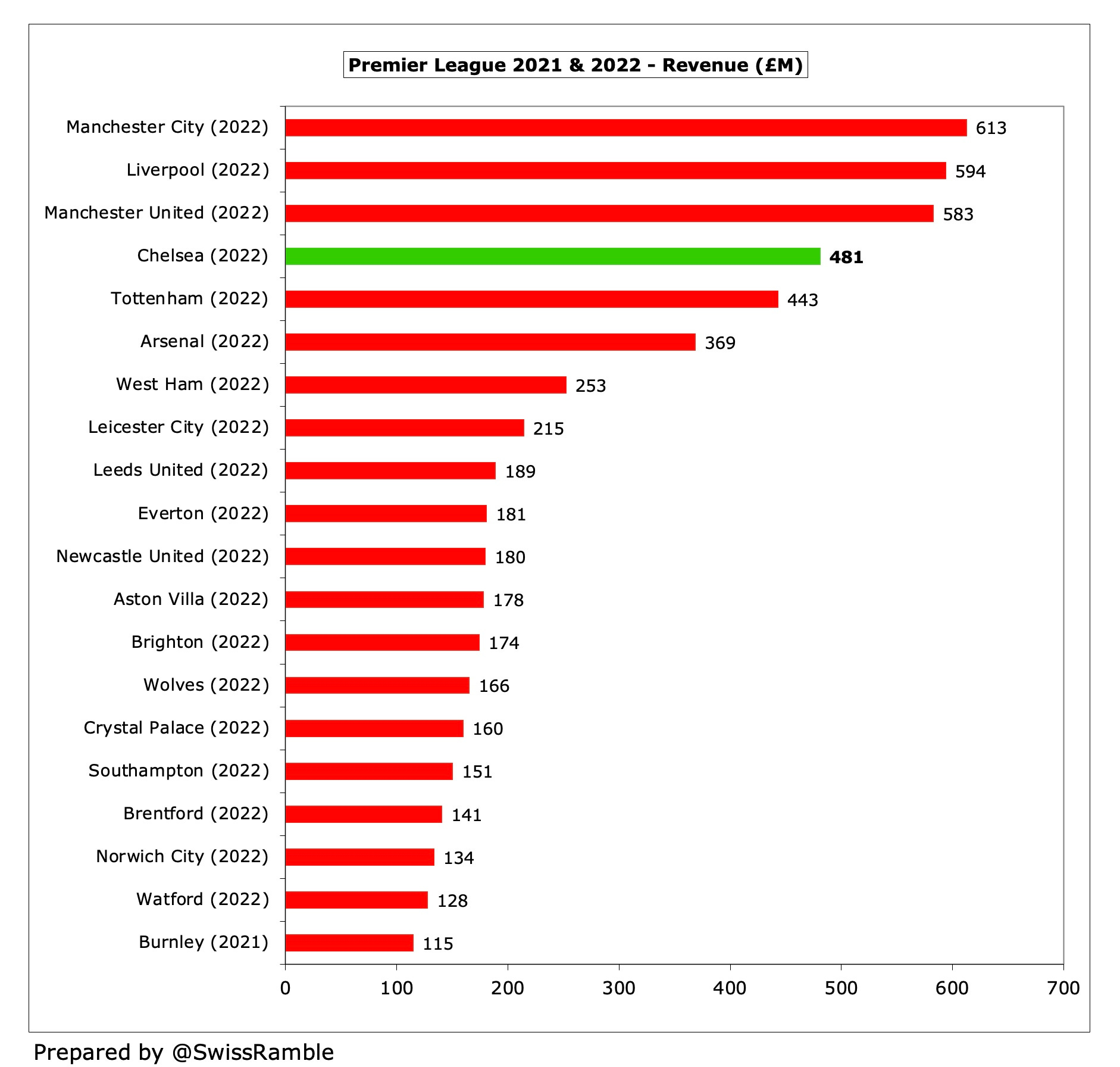 Chelsea Finances 2021/22 - The Swiss Ramble
