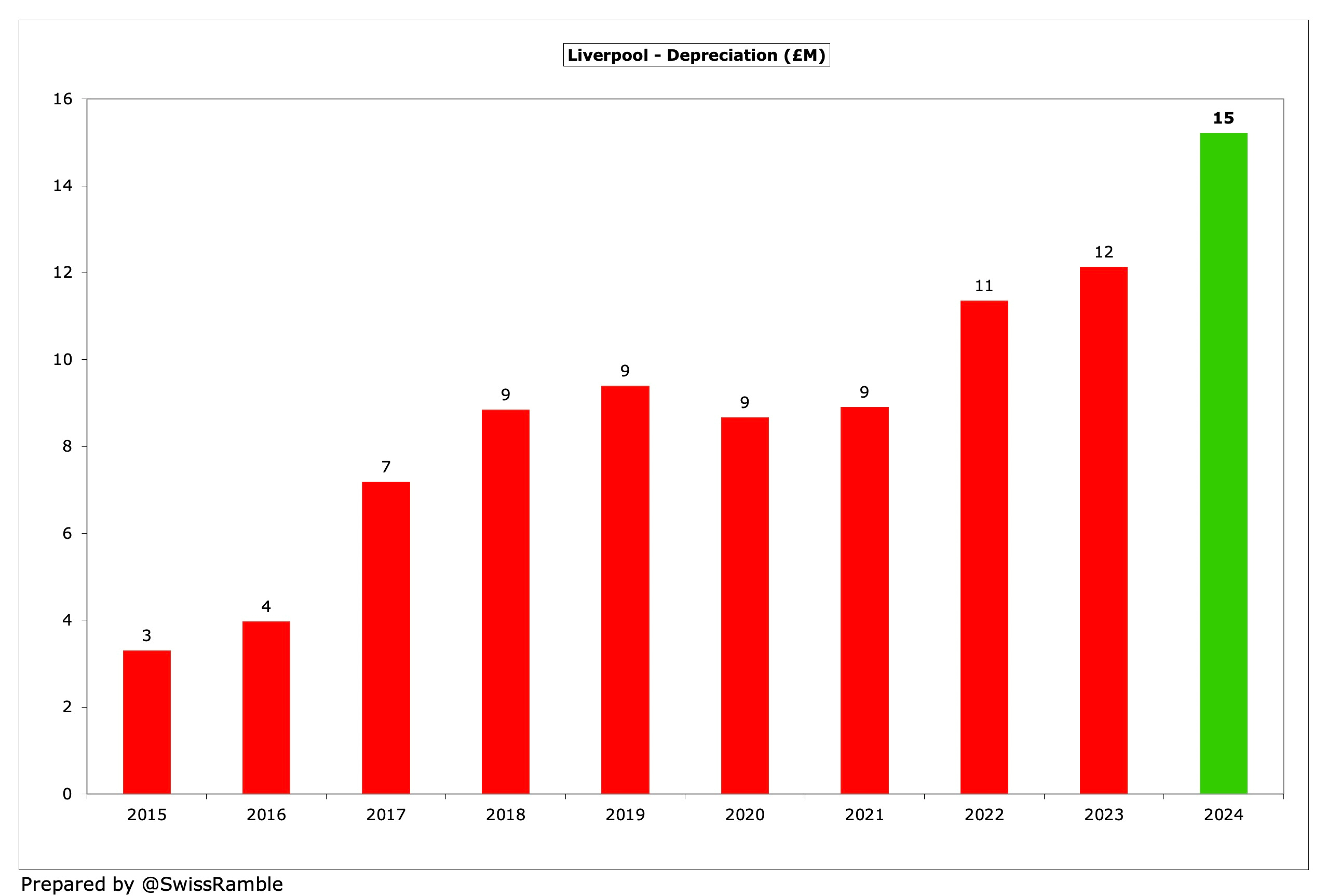 Liverpool Finances 2023/24 - The Swiss Ramble