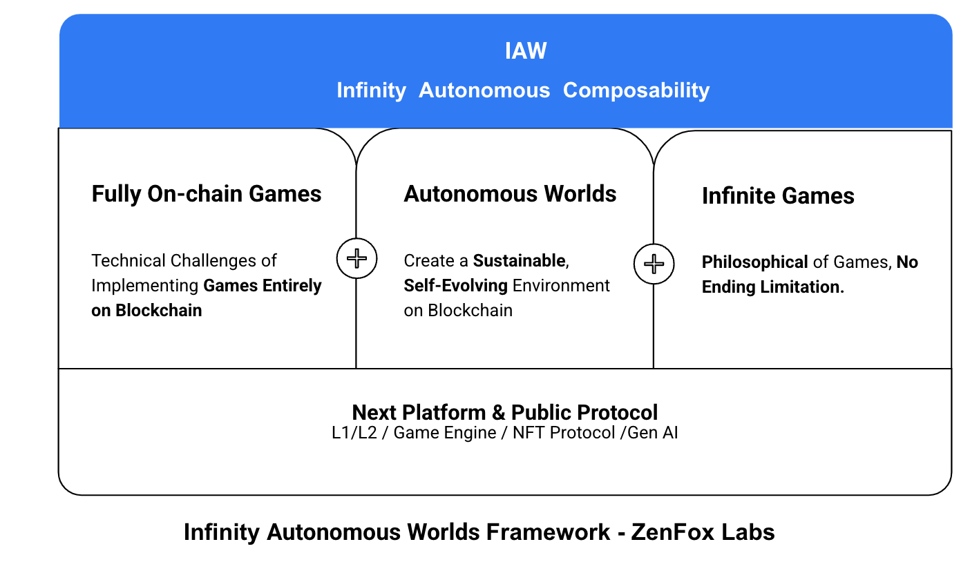 1 Infinity Autonomous Worlds Well-Architect Whitepaper - IAW Definition