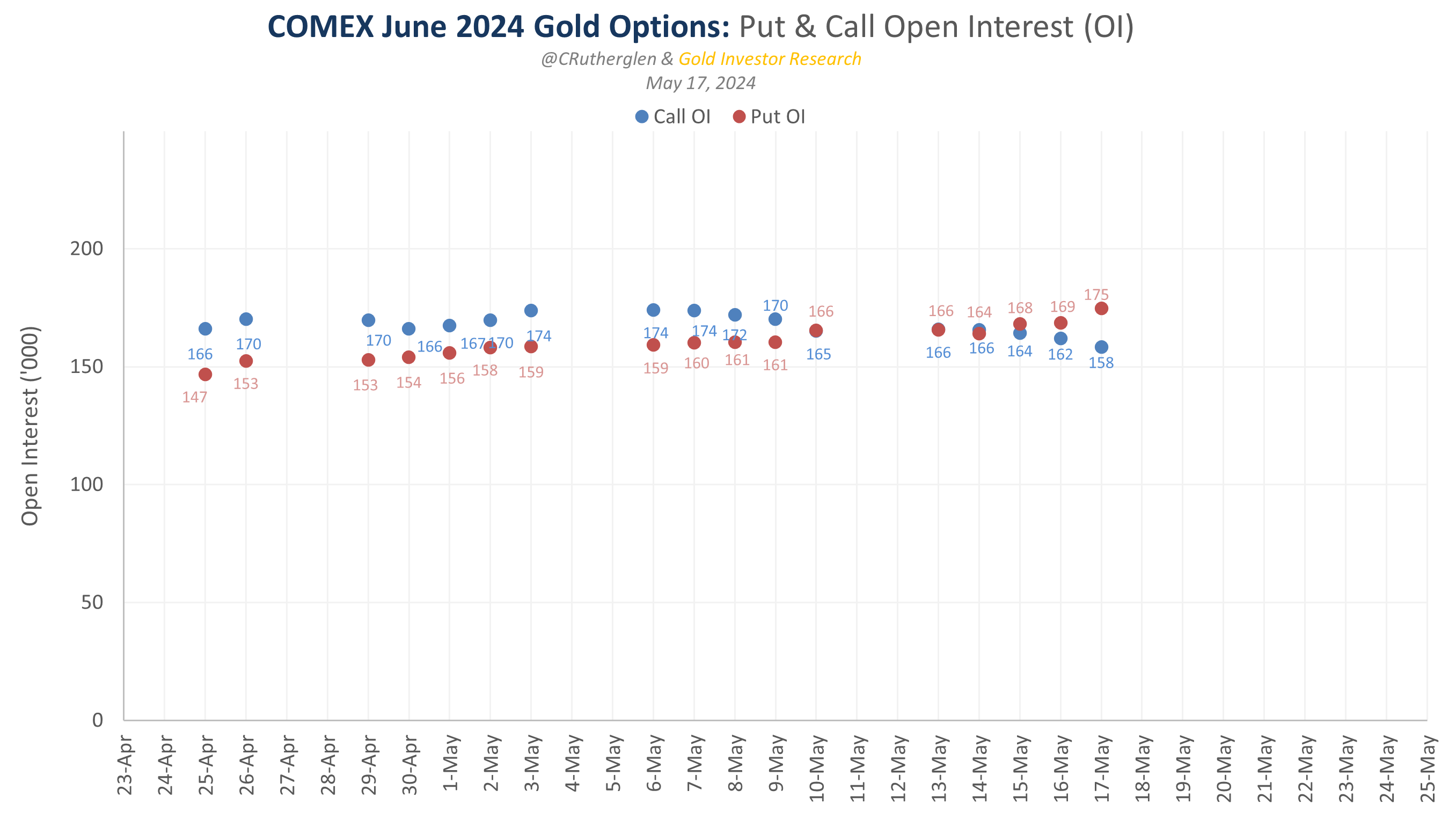 Gold Options Charts - by Chris Rutherglen PhD