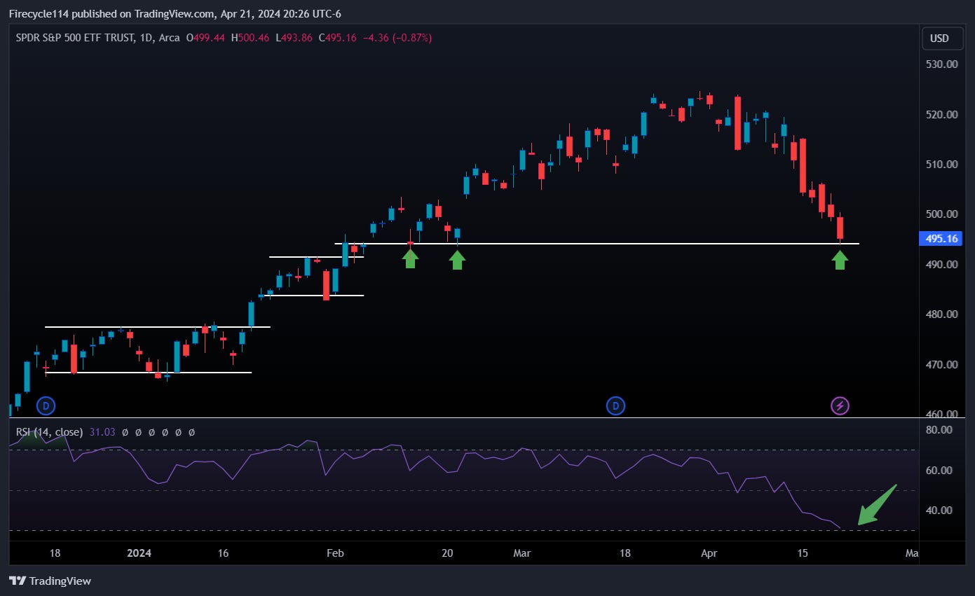 Stock Market Bottom is Here! #29 - SundayStockTalk