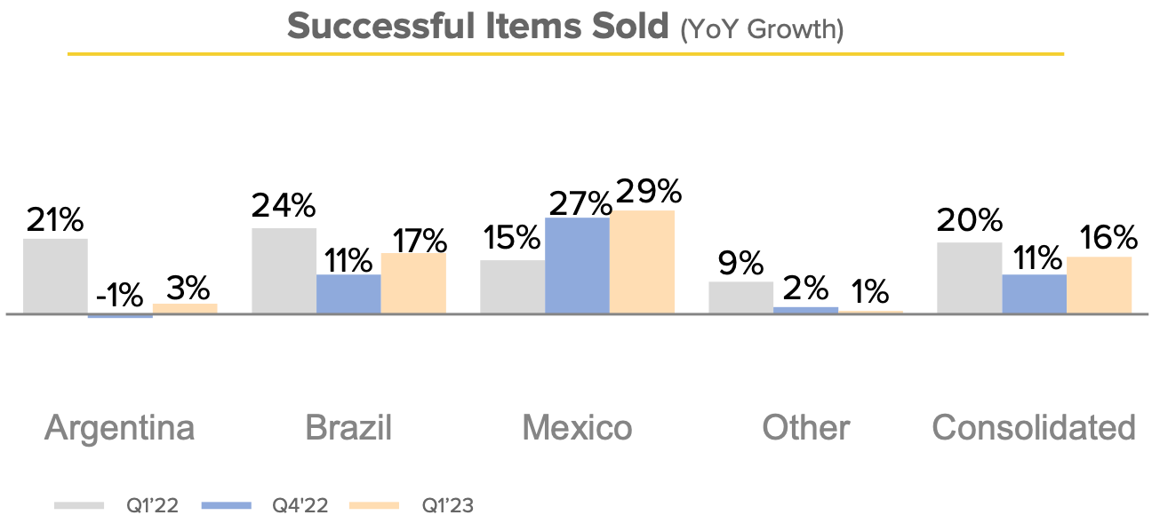 MercadoLibre Q1 2023 Earnings Analysis