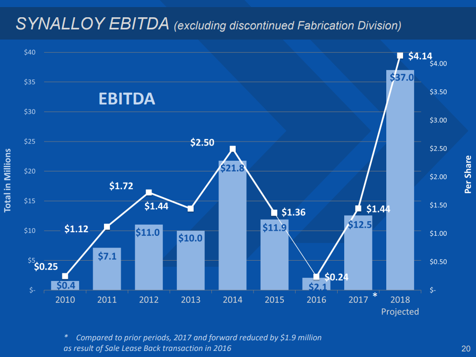 Synalloy quietly undervalued and in play $SYNL