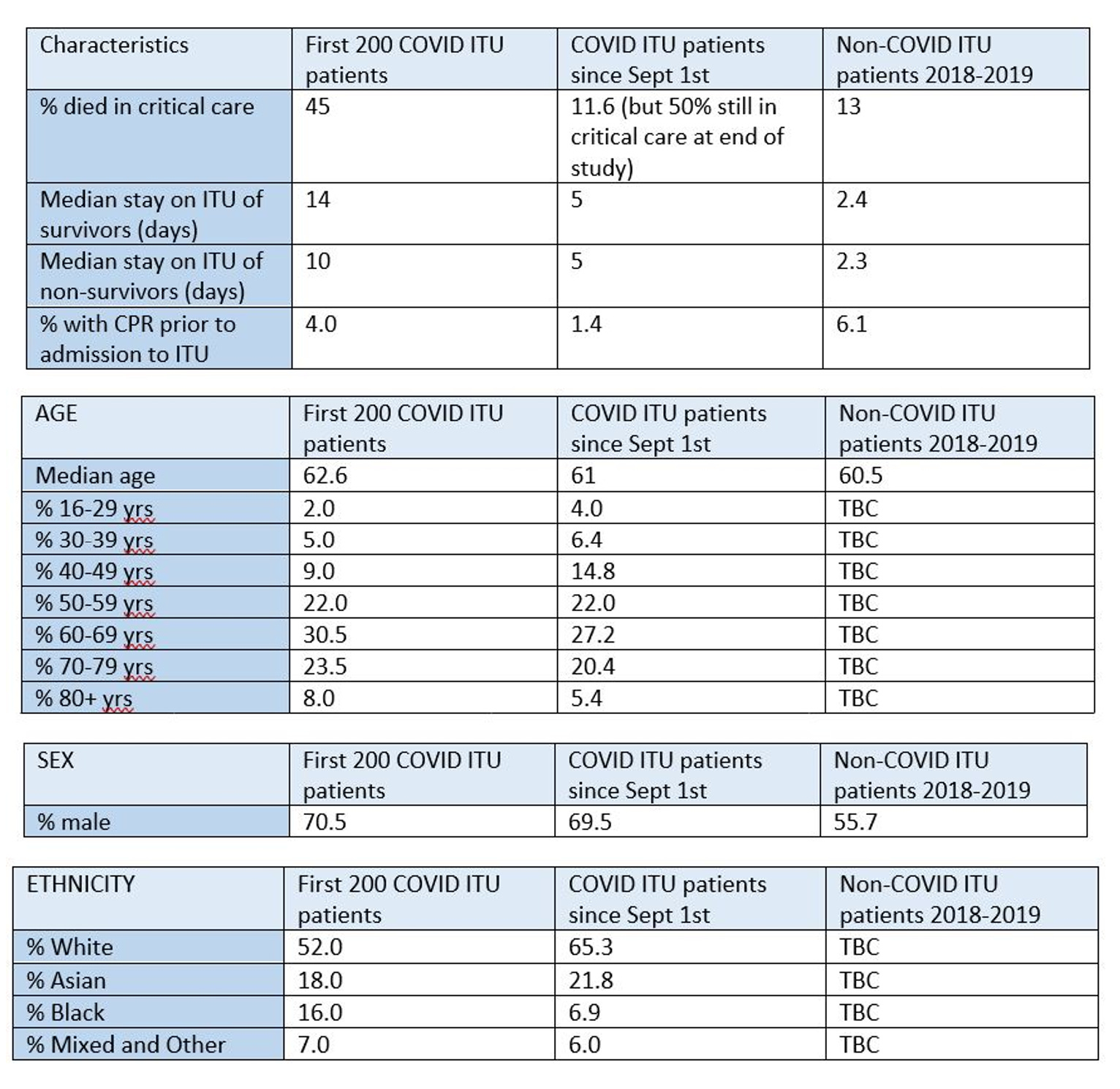 Characteristics of Patients on ITU - Dr Clare Craig