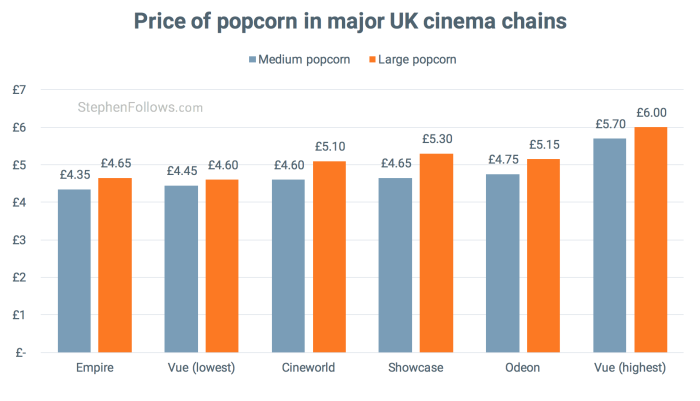 What's the average price of cinema popcorn?