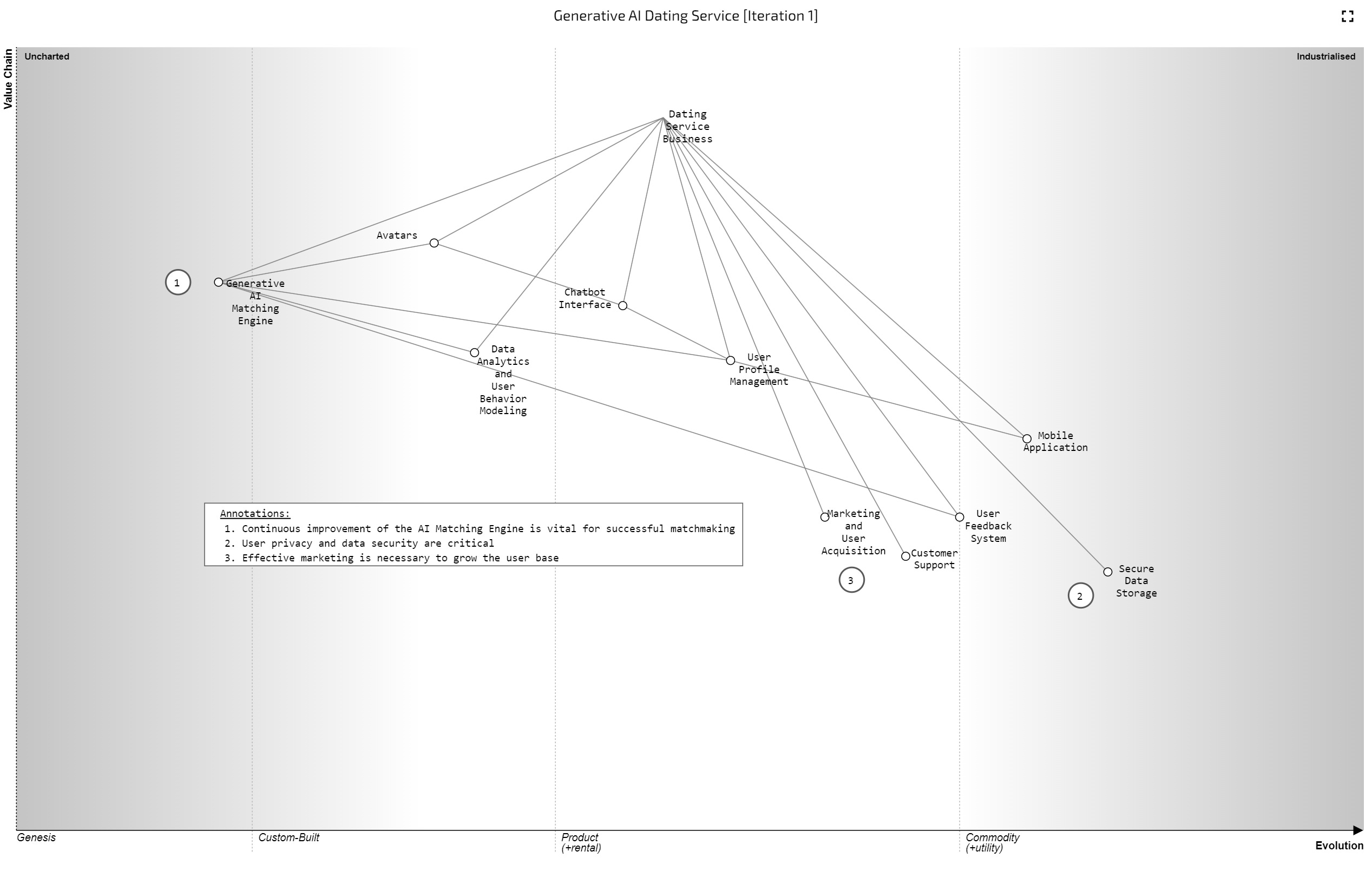 Of Wardley Maps And Knowledge Graphs - by Kurt Cagle