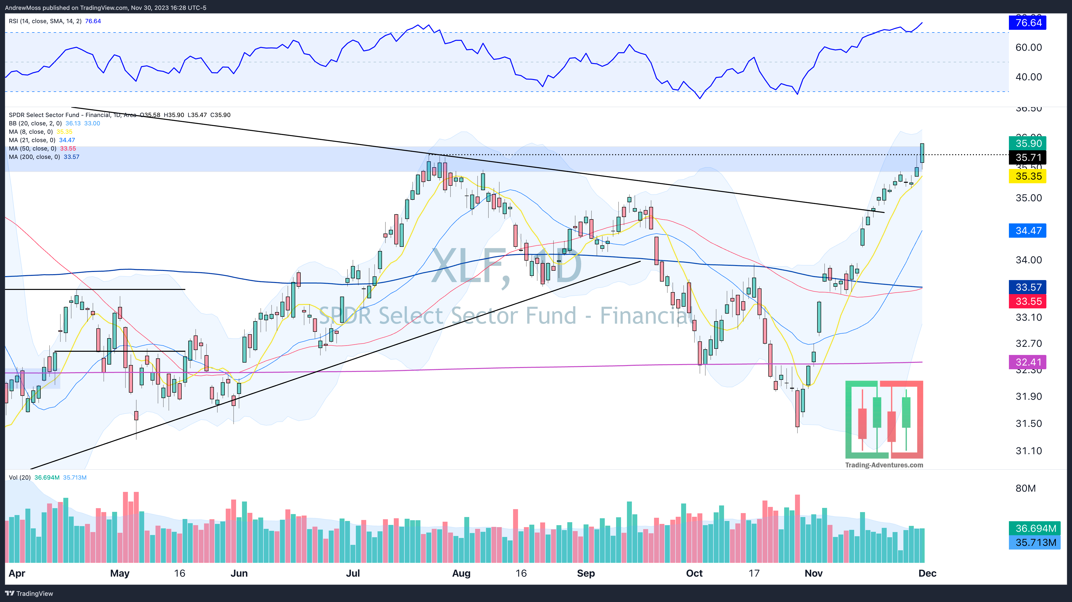 Rotation Rotation Rotation - Trading Adventures