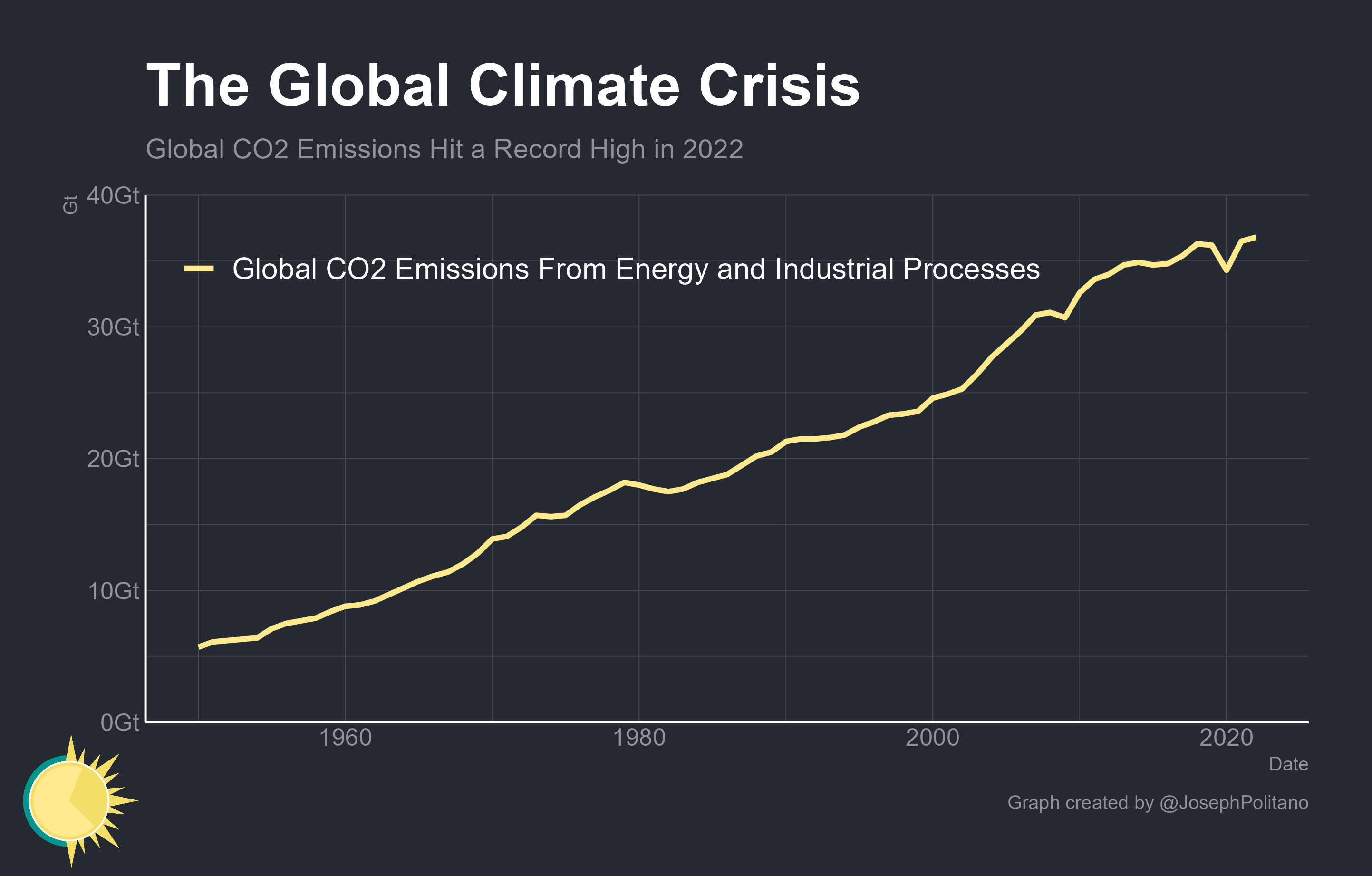 Did the Energy Crisis Accelerate The Energy Transition?