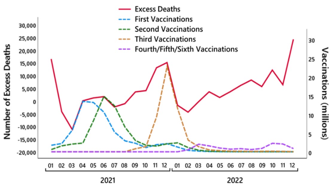 Excess mortality in Germany 2020-2022 - by Josh Guetzkow