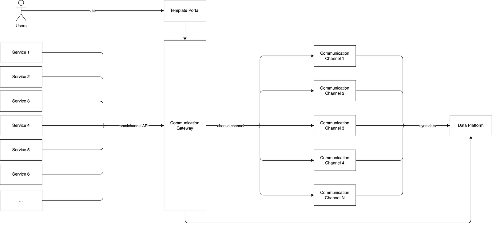 How does Lalamove scale its Communication Platform?