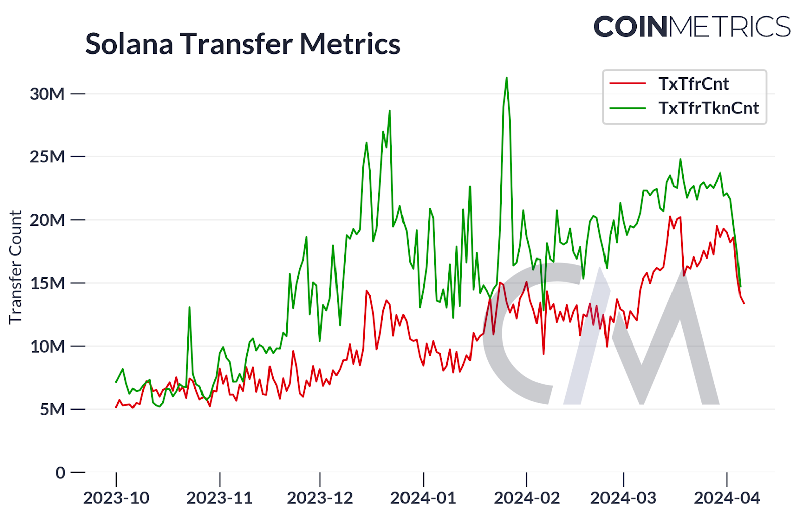 An Introduction to the Solana Network