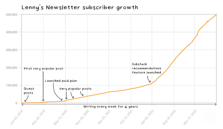How to Get More Subscribers With Substack’s (New) Growth Engine