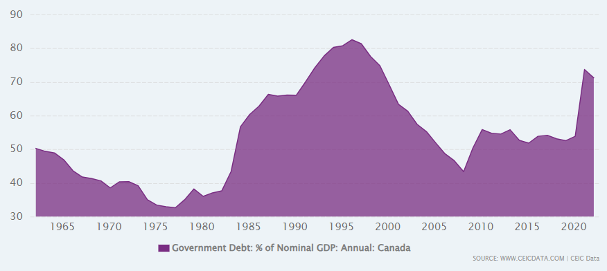 Spiralling government debt isn’t a choice - by Peter Farac