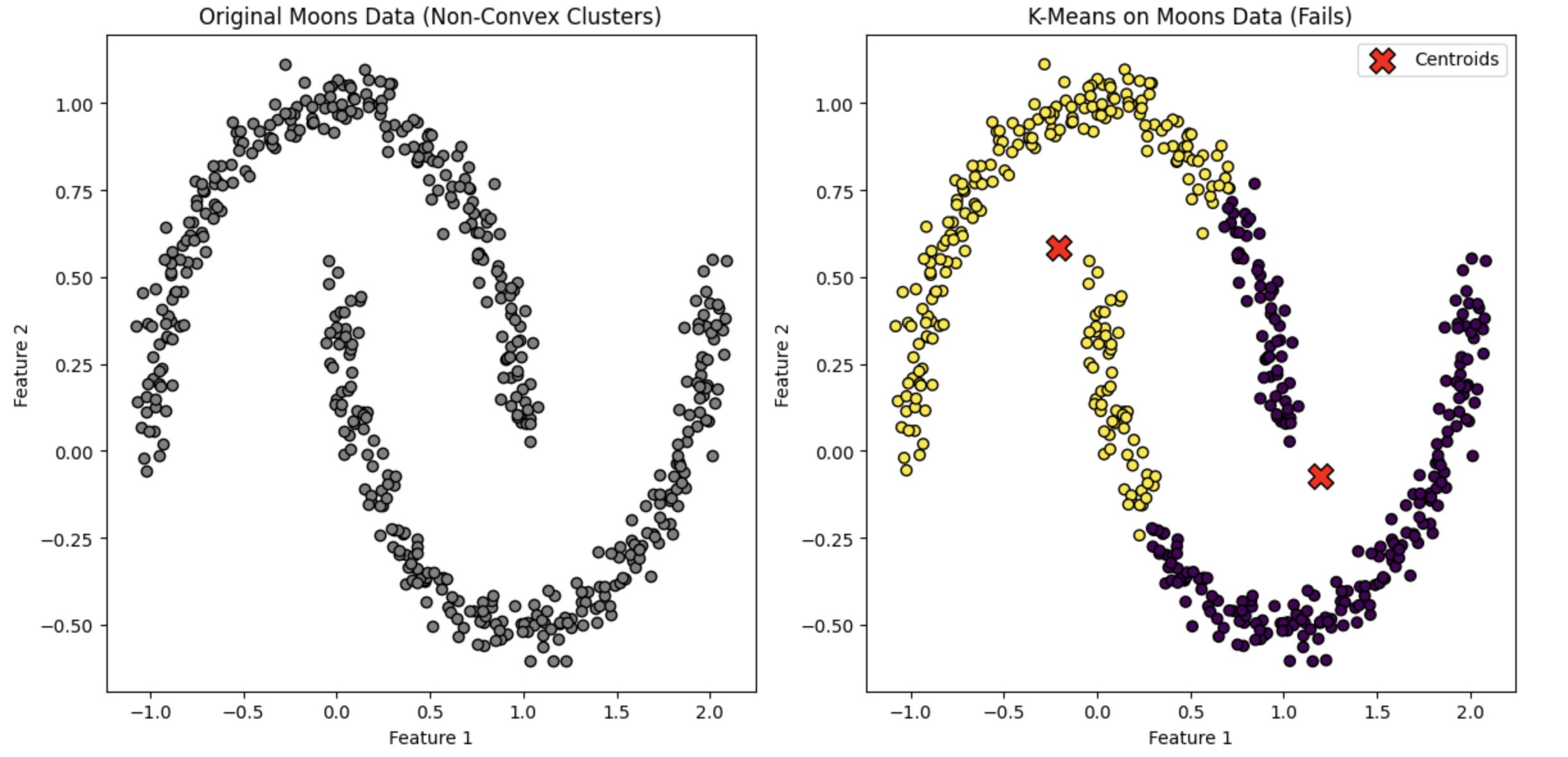 Why K-Means Failed at Non-Convex Shape Data-NBD Lite #8