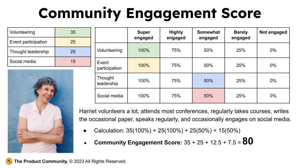 Measuring Community Engagement - by James Young