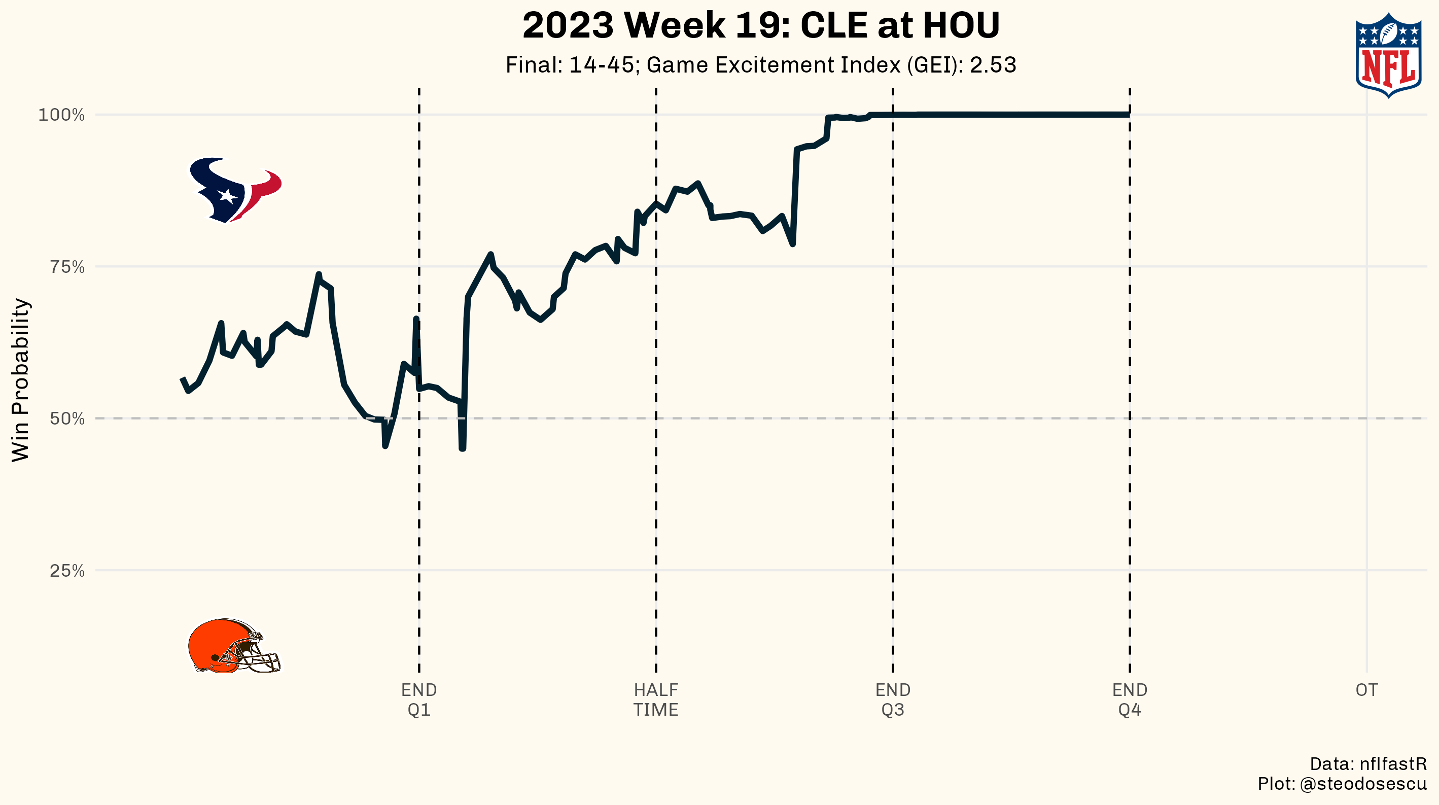 Here's what the Super Wild Card win probabilities and Divisional Round ...