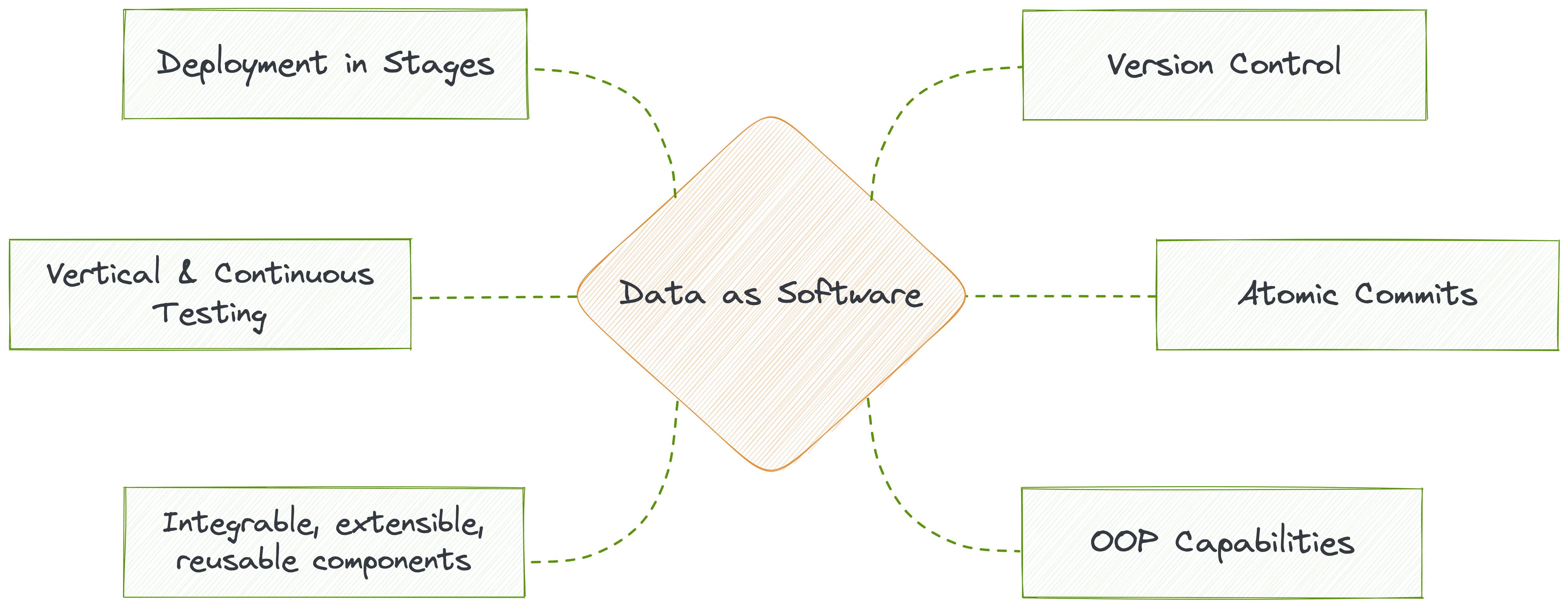 The Essence of Having Your Own Data Developer Platform