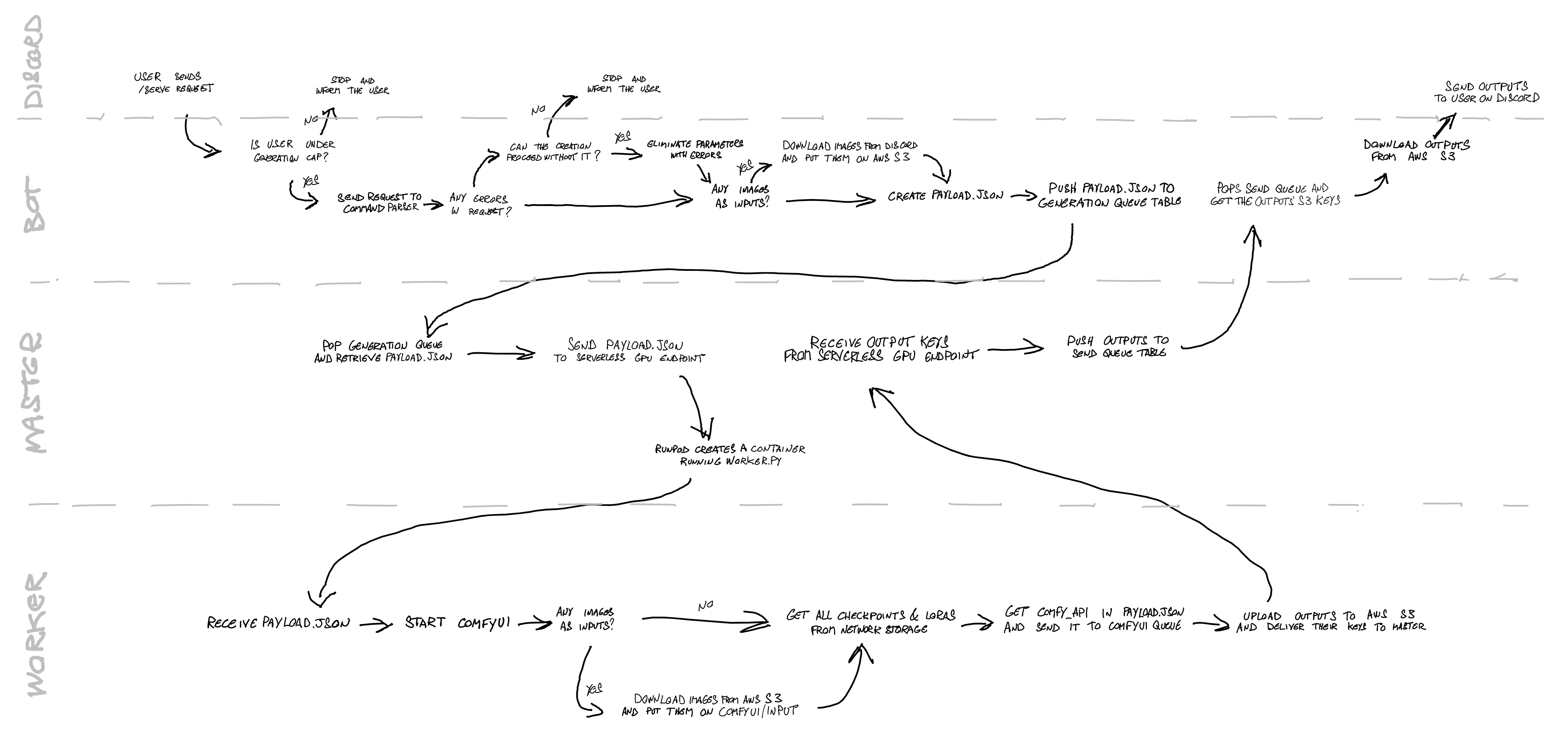 How to build a generative AI service's backend