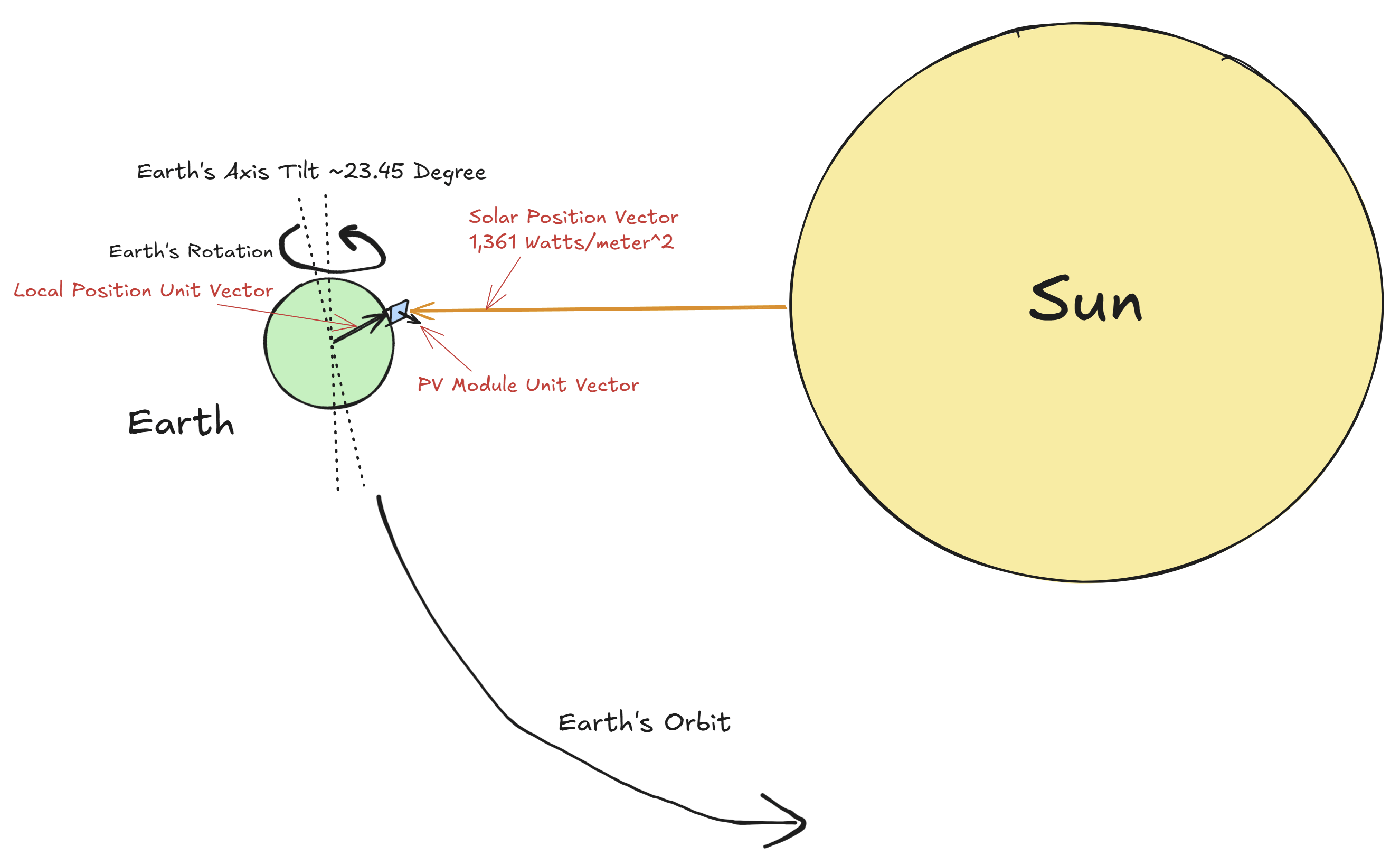 The Future Of Solar Doesn’t Track The Sun – Terraform Industries Blog