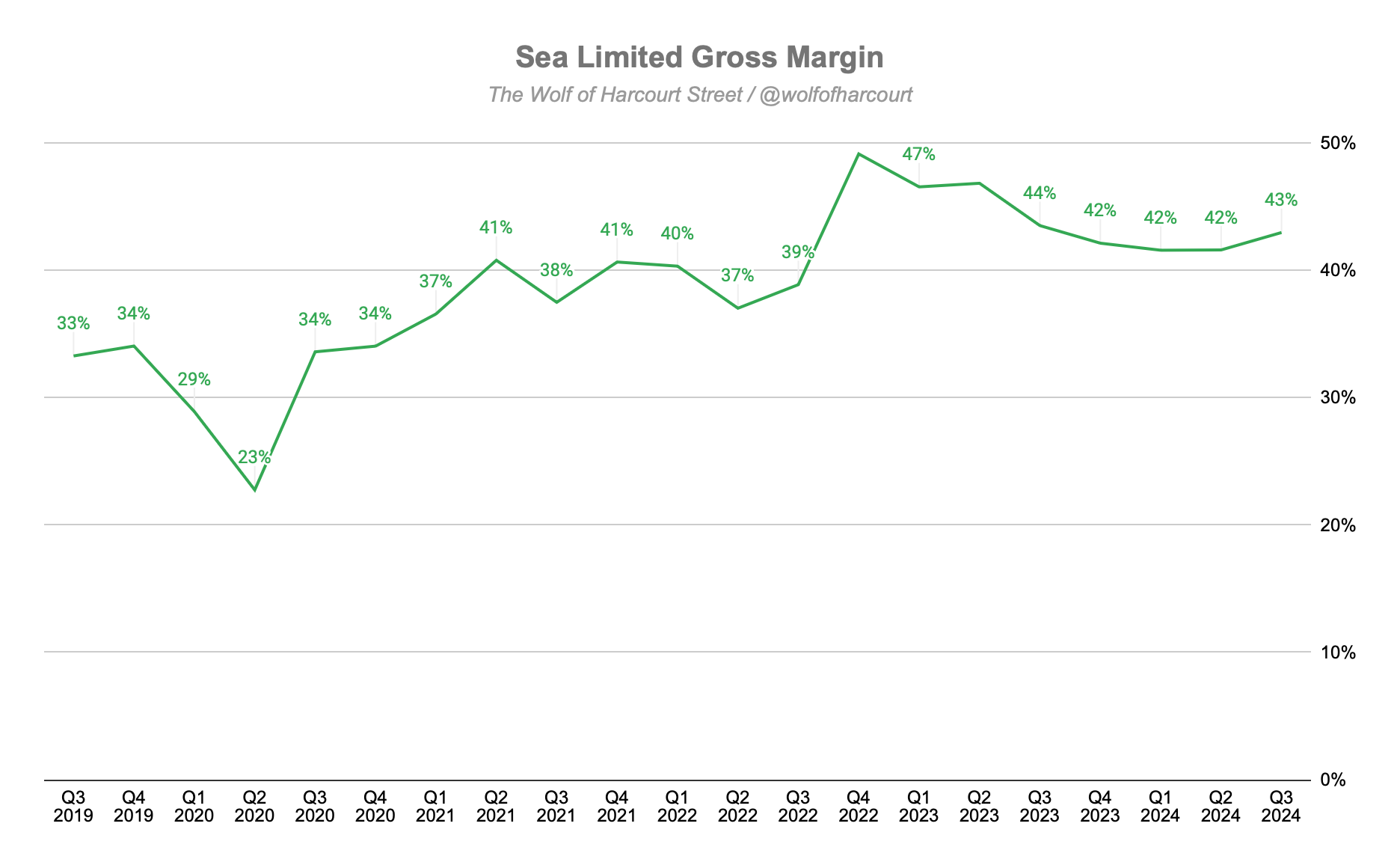 Sea: Fastest Growth Since Q1 2022