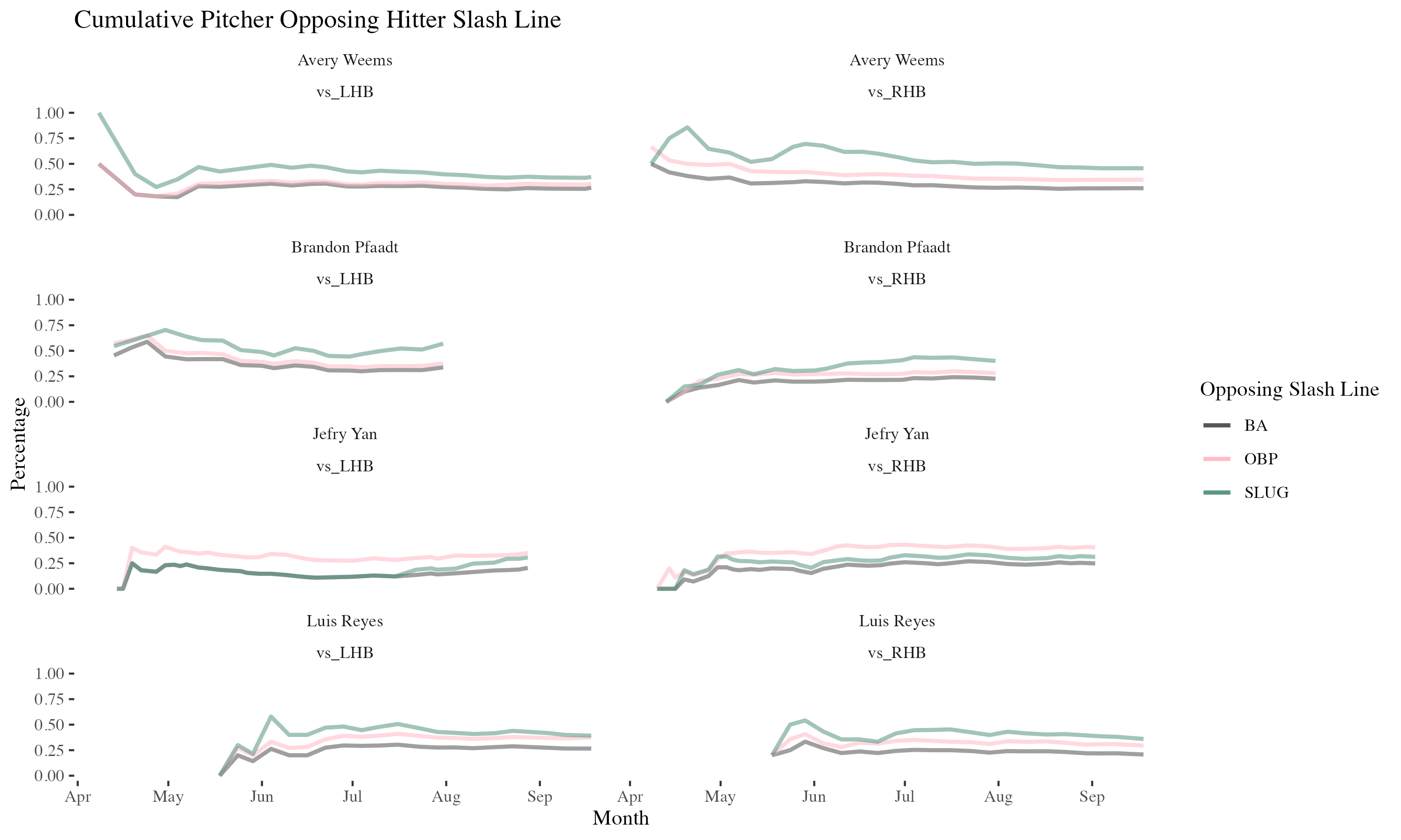 How To: Creating Pitcher Splits with Play-by-Play Data, Part III
