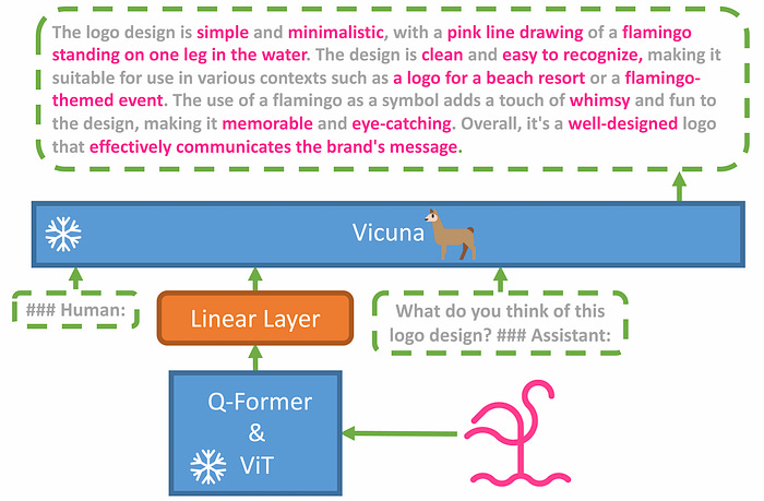 Meet MiniGPT-4: The Open Source Vision-Language Model that Matches the Performance of GPT-4