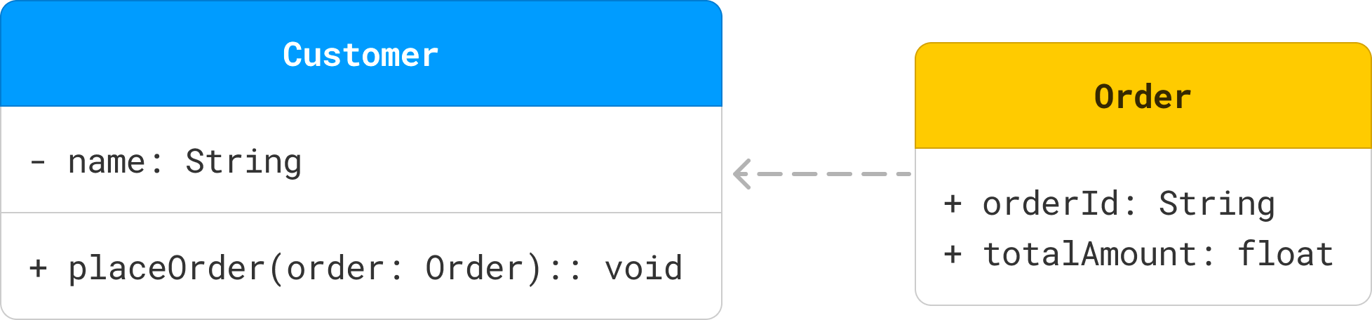 UML Class Diagram Explained with Examples