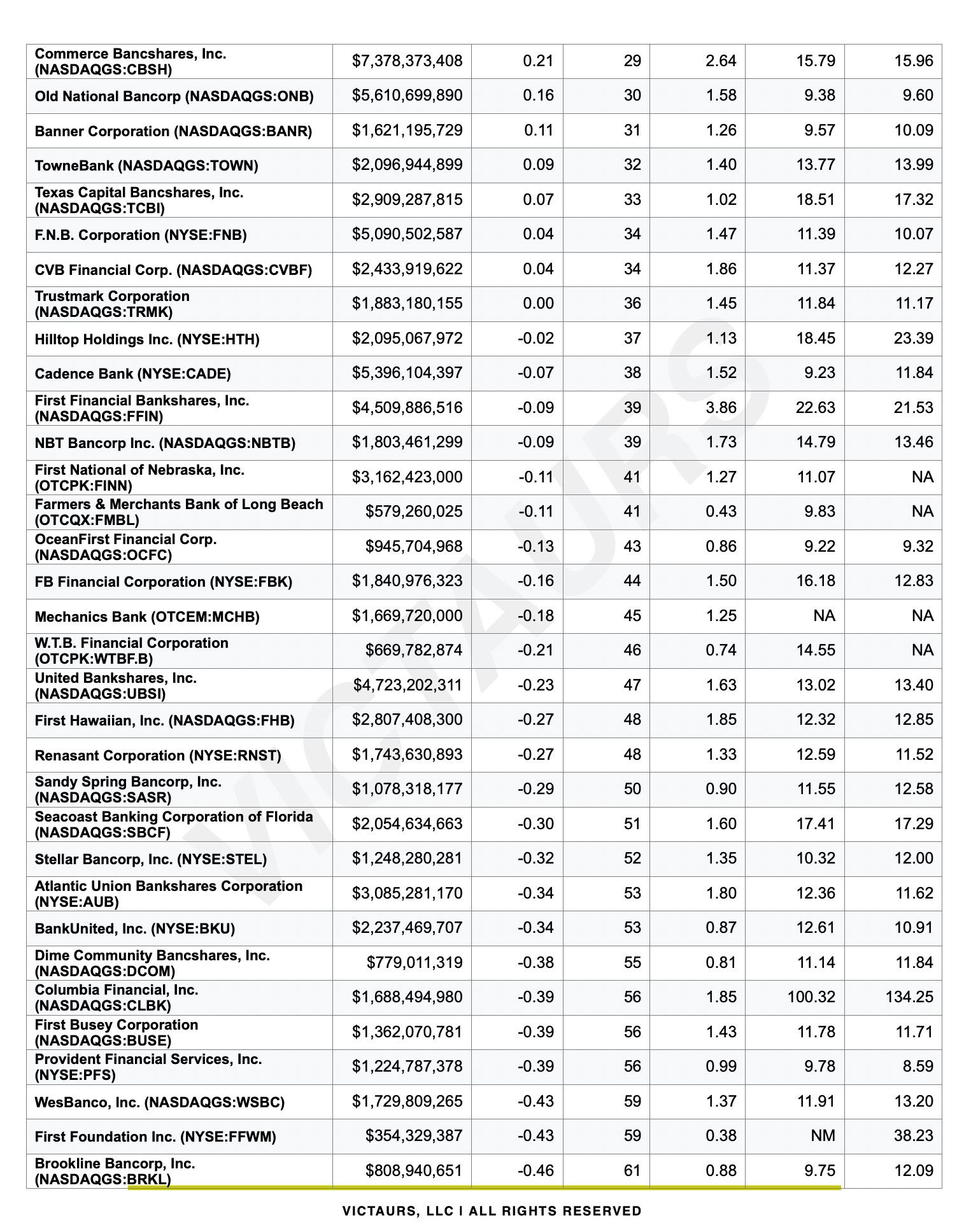 Mid-Sized Banks Relative Growth Score - Victaurs