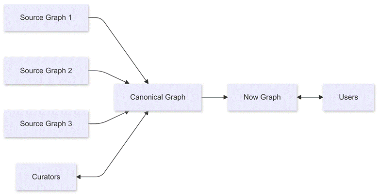 A Taxonomy of Ontologies - by Kurt Cagle - The Ontologist