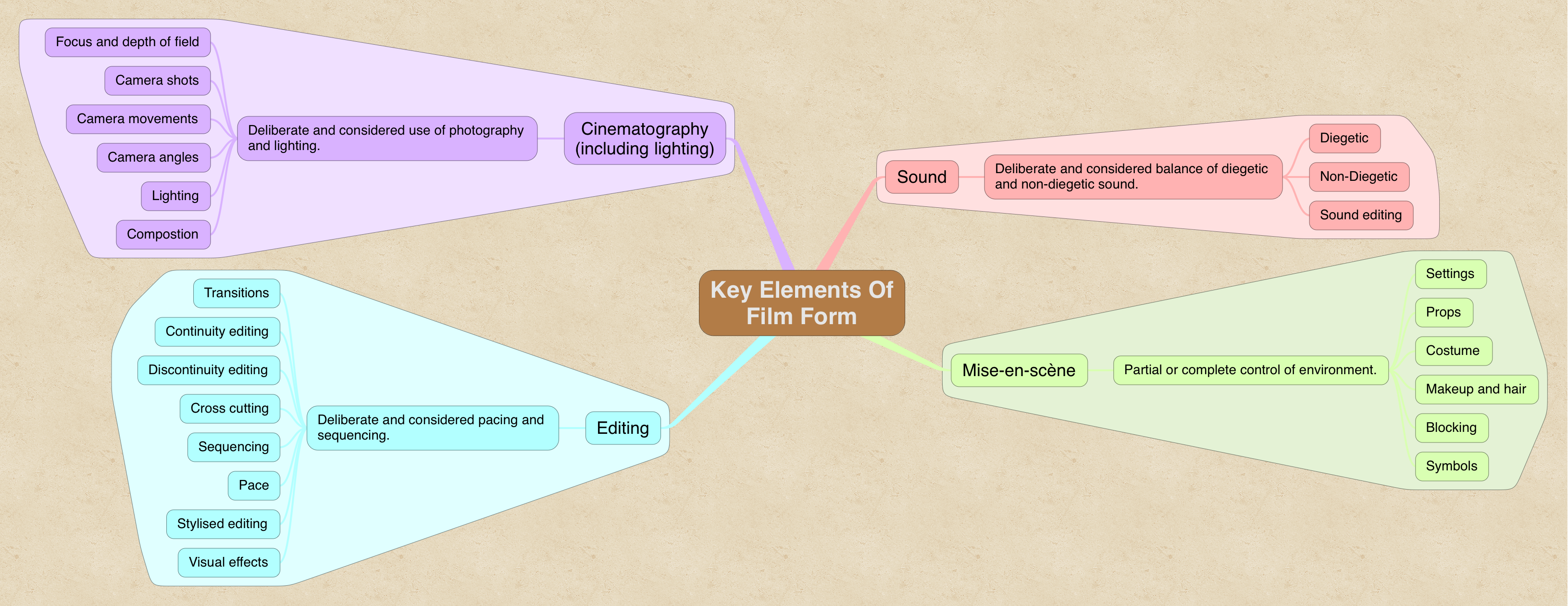 Everything is Artifice: The Key Elements of Film Form