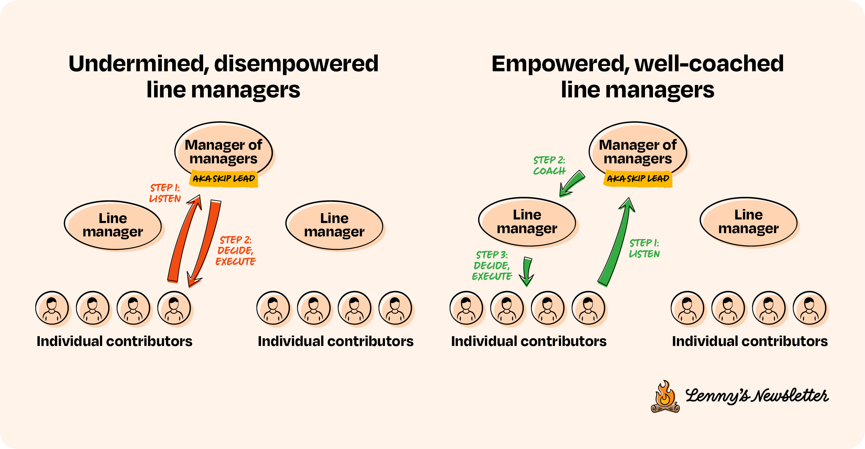 Five principles for successfully managing managers
