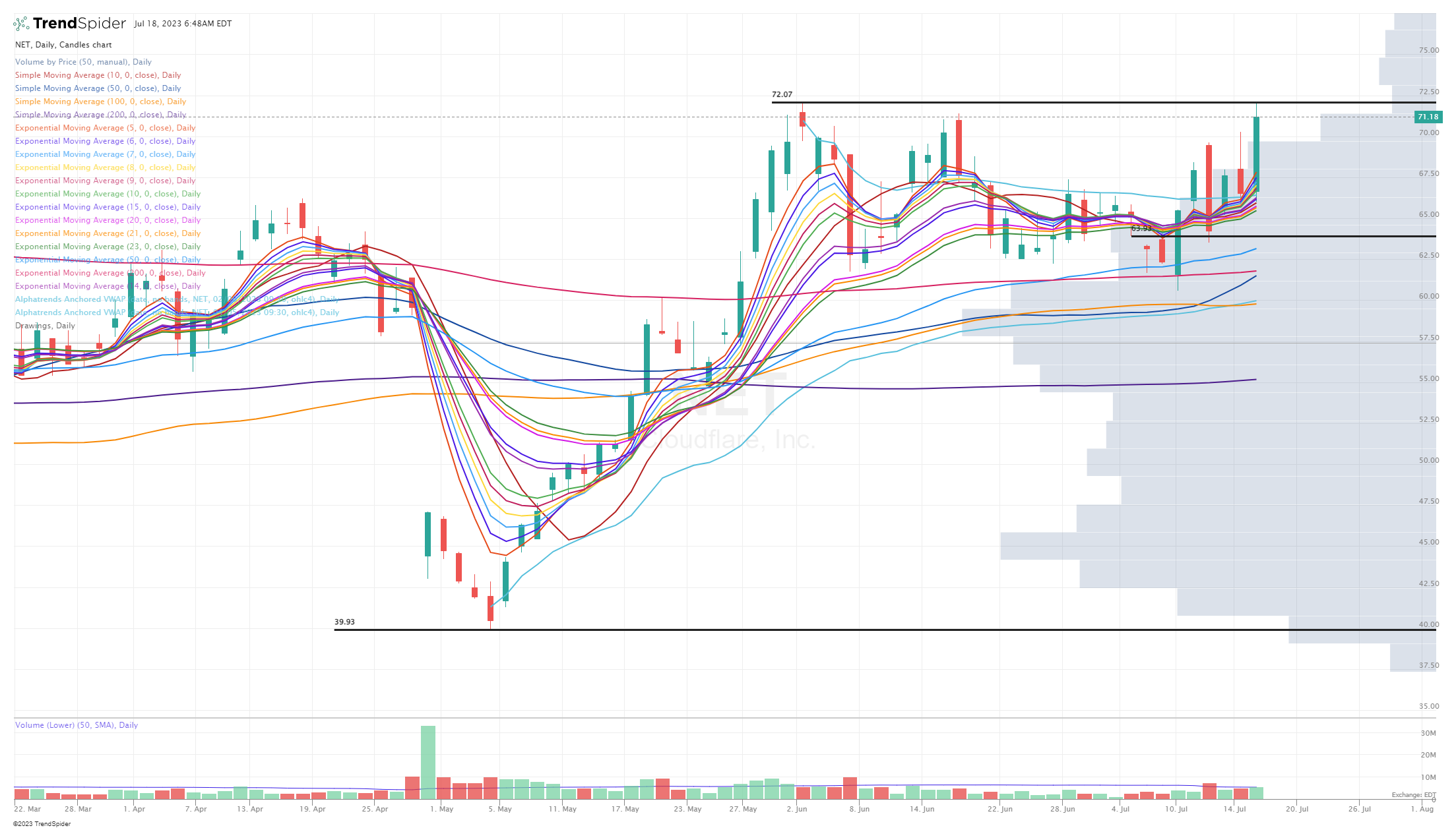 Trading the Charts for Tuesday, July 18th - by Jonah Lupton